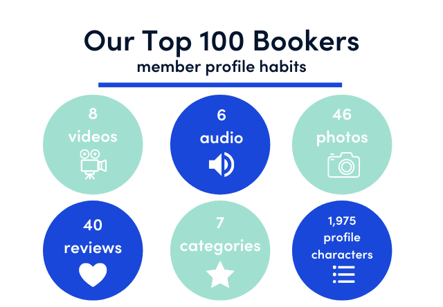 Habits of Our Top 100 Bookers: Profile